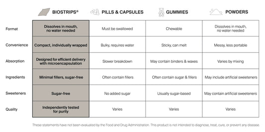 CAPSULES, PILLS AND GUMMIES ARE INFERIOR. WE SET A NEW STANDARD.